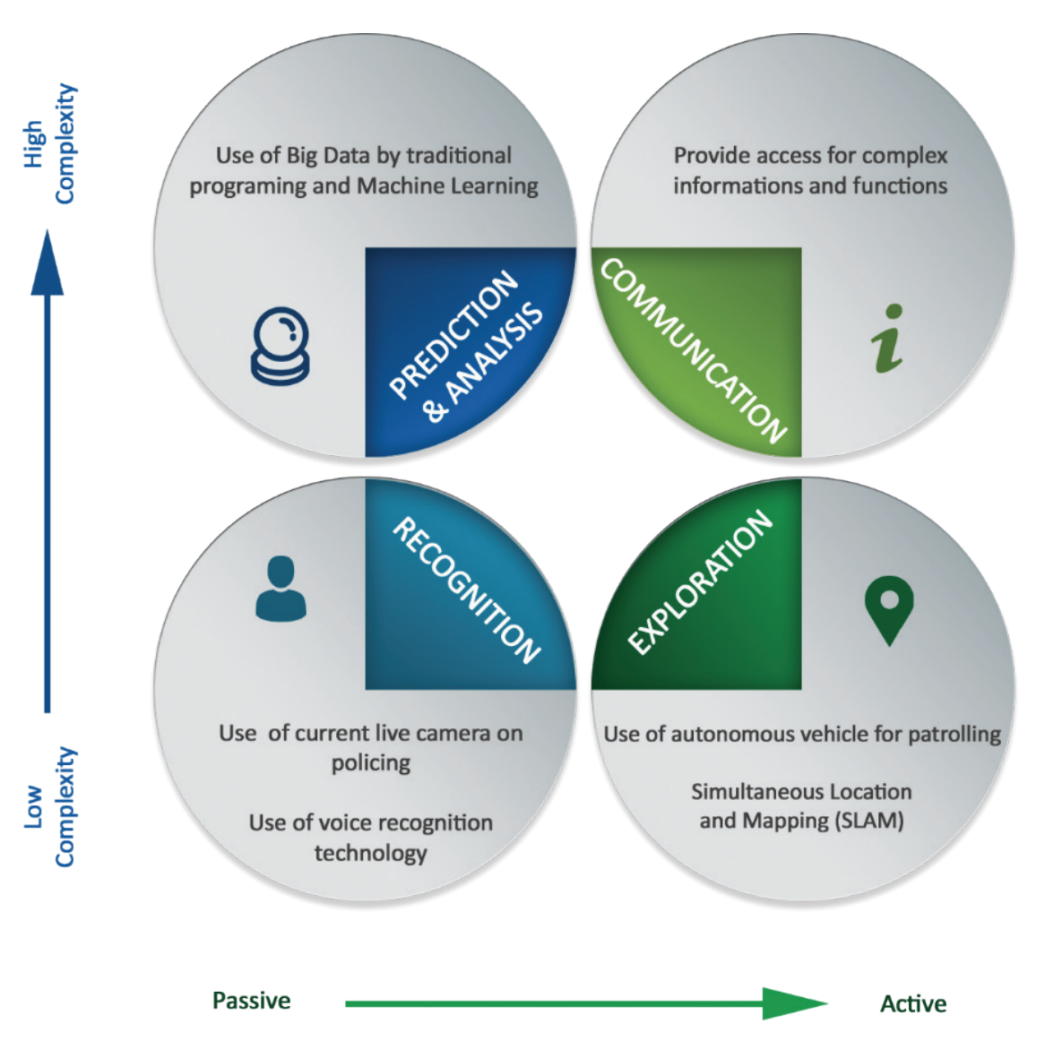 Artificial Intelligence in Policing – Use-Cases, Ethical Concerns, and ...